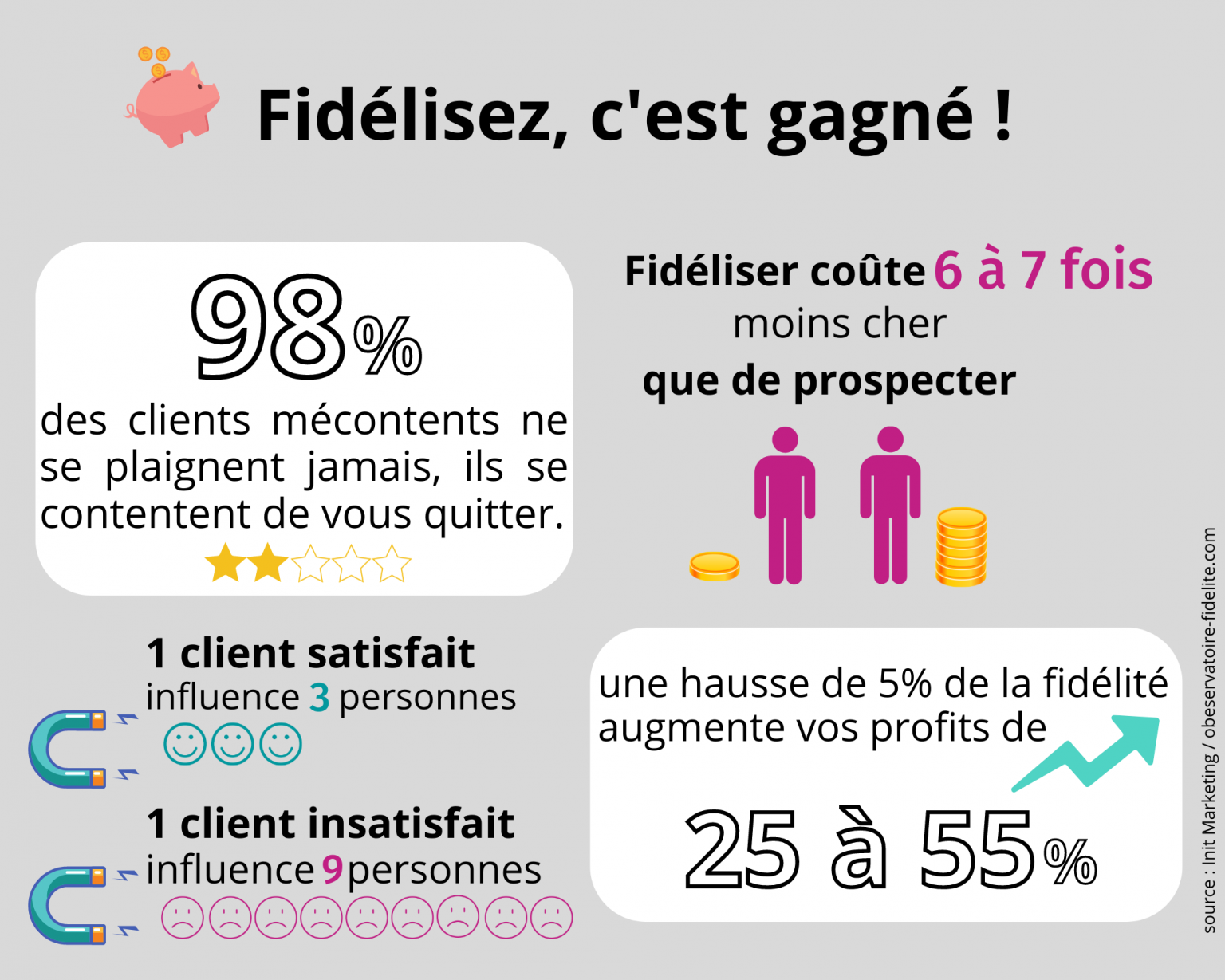 Zoom sur la fidélisation - laboutic